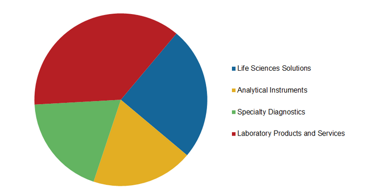 An Overview of Thermo Fisher Scientific’s Business Model
