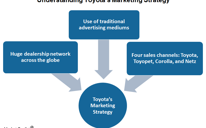 Understanding Toyota’s Marketing Strategy