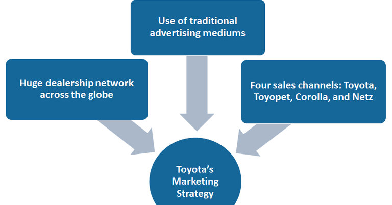 Understanding Toyota’s Marketing Strategy
