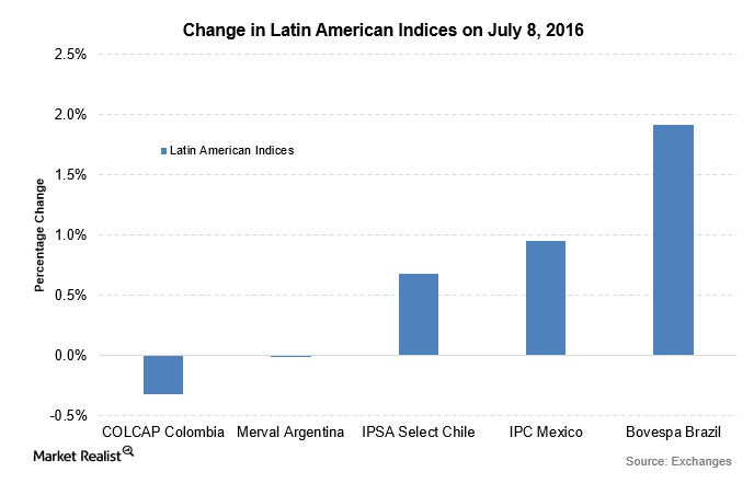 Latin American Markets Rise as Inflation Levels Ease in Brazil