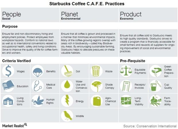 How Starbucks Brews Up Sustainable Products