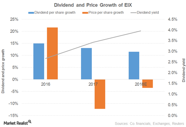 EIX | Market Realist