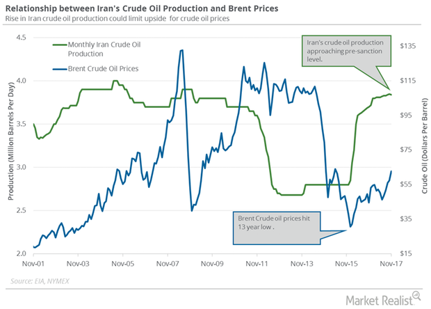 Iran’s Crude Oil Production Is near a 9-Year High