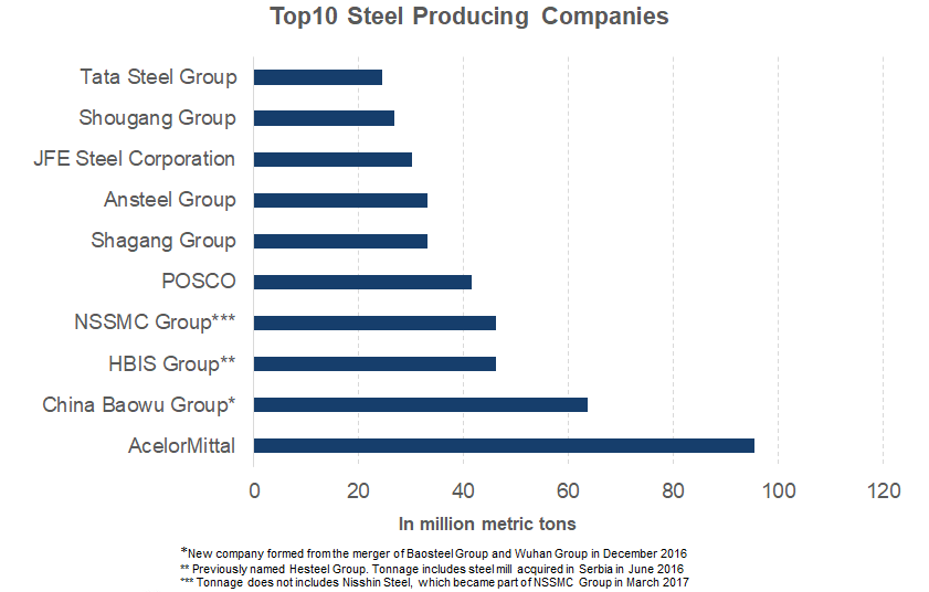 Size Matters: Which Are the Top 10 Steel-Producing Companies?