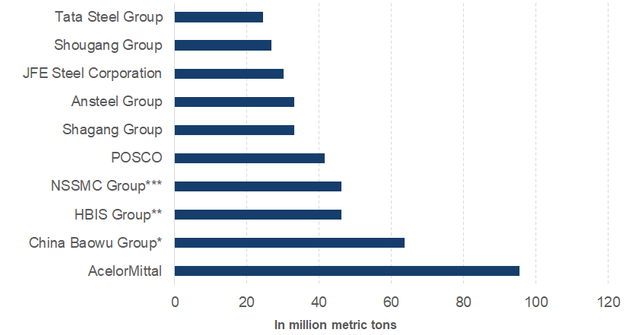 Size Matters: Which Are the Top 10 Steel-Producing Companies?