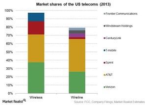 Why there’s high competition in the US telecom industry