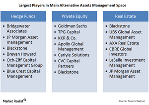 The many players in alternative asset management