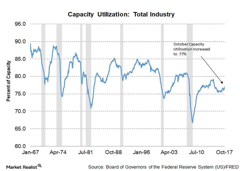 Reading the Trends in Capacity Utilization across US Industries in October