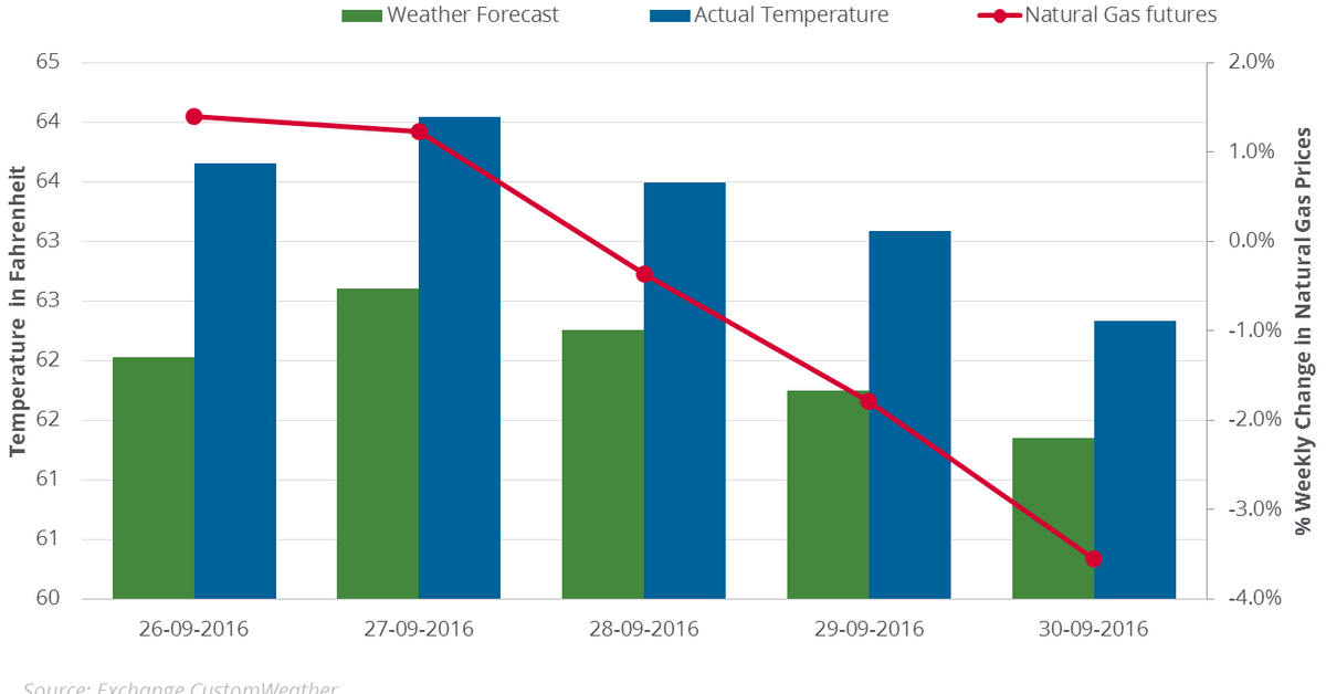 What’s the Natural Gas Outlook for This Week?