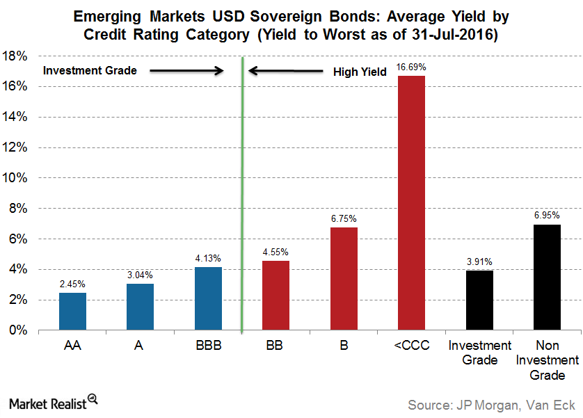 Emerging Market Bonds: Higher Yields Could Reflect Higher Risks