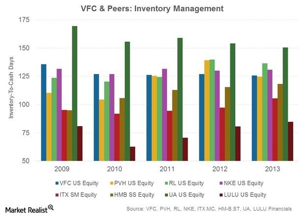 Inventory Management Is Critical Zone For VF Corp. And Its Peers