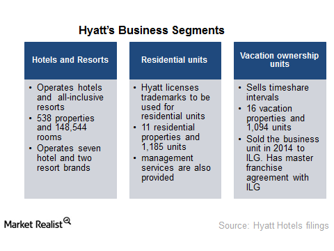 An Overview of Hyatt Hotels’ Competition