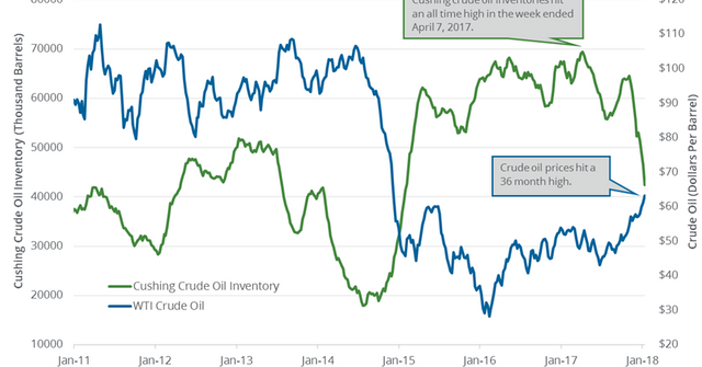 Cushing Inventories Hit January 2015 Low