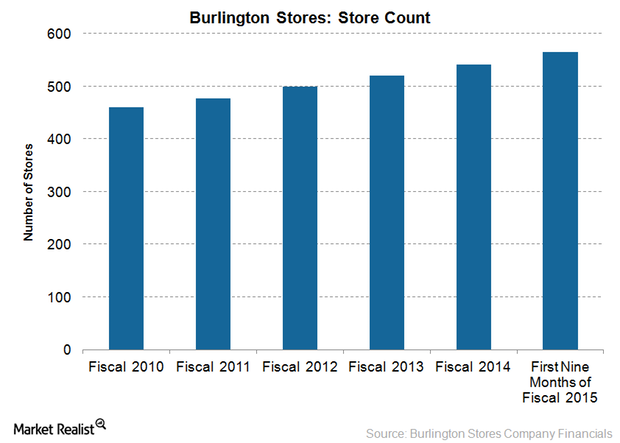 Why Smaller Stores Provide a Better Growth Option for Burlington Stores