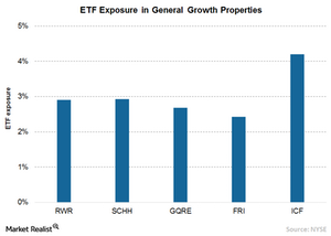 How to Invest in General Growth Properties through ETFs