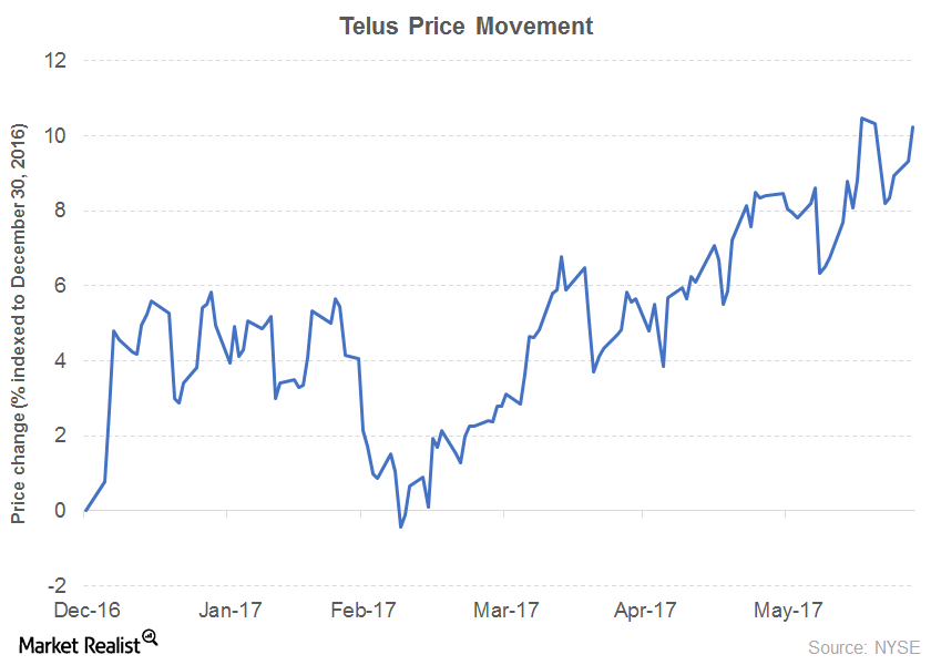 Charts in Focus: Dividend Growth of Telus and Nielsen Holdings