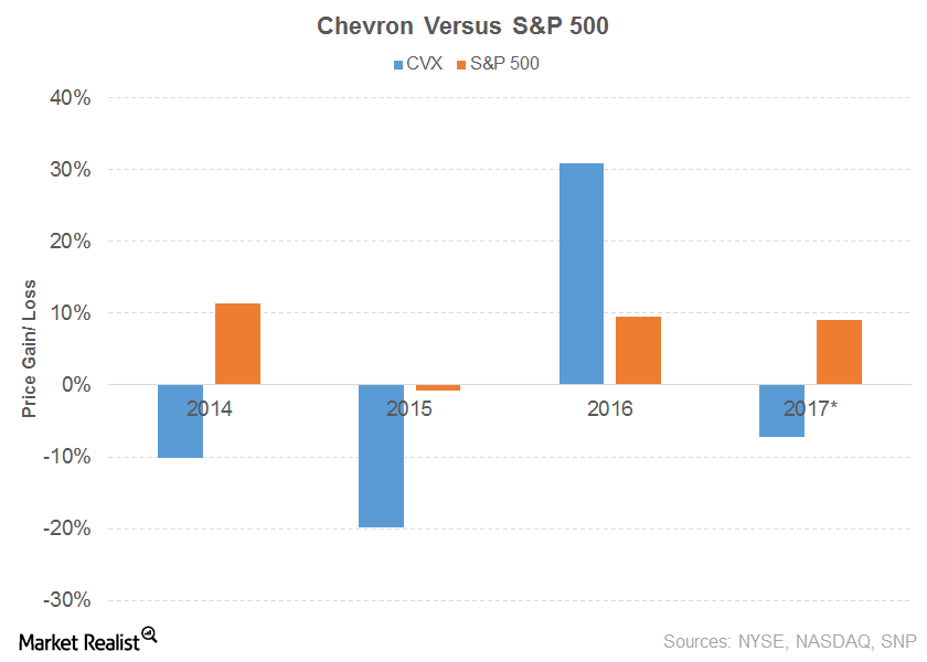How Good Is Chevron as a Dividend Payer?