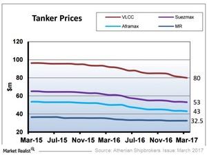 What Current Tanker Prices Tell Us about the Tanker Industry
