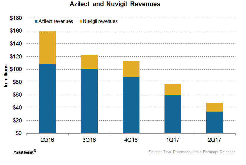 How TEVA’s CNS Drugs Performed in 1H17