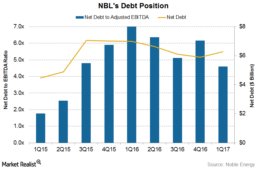 NBL | Market Realist