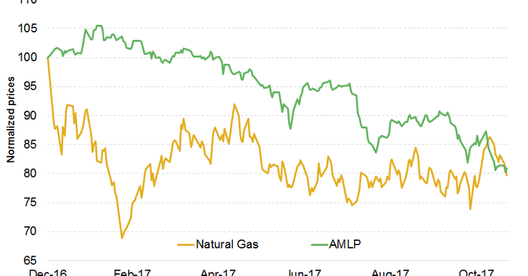 These MLPs Have the Highest Correlations with Natural Gas
