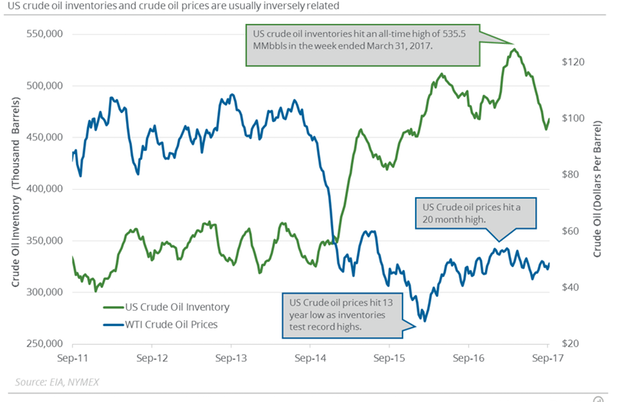 Will the API’s Crude Oil Inventories Pressure Crude Oil Prices?