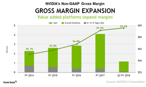 Factors That Could Drive NVIDIA’s Gross Margin in Fiscal 2018