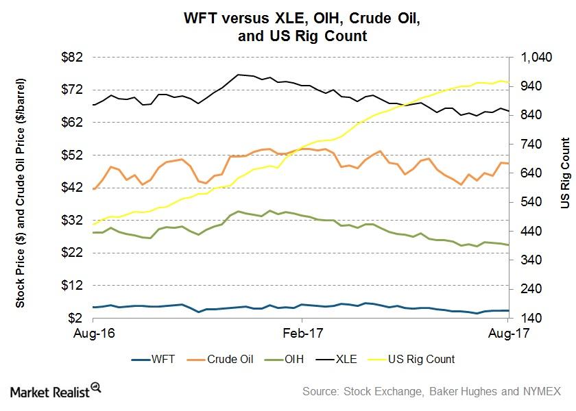 WFT | Market Realist