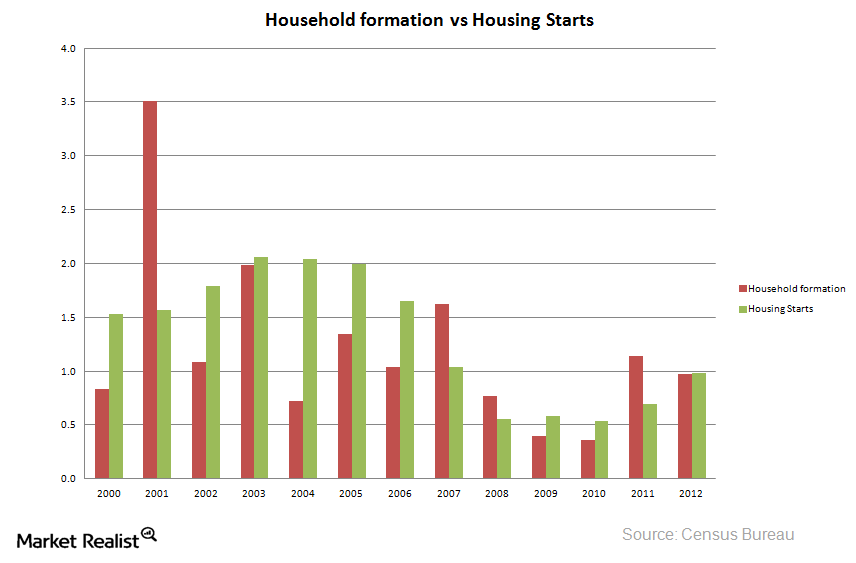 Why household formation drives homebuilder demand (Part 2)