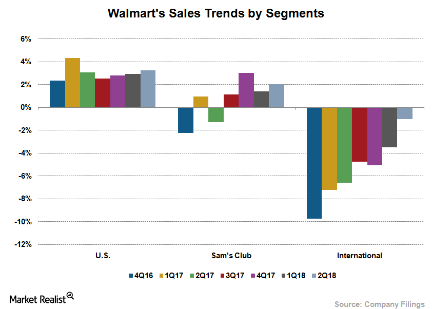 Walmart: Segments’ Sales Trends in Fiscal 2018