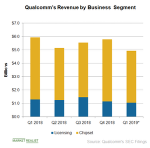 What Factors Influenced Qualcomm’s 2018 Revenue?