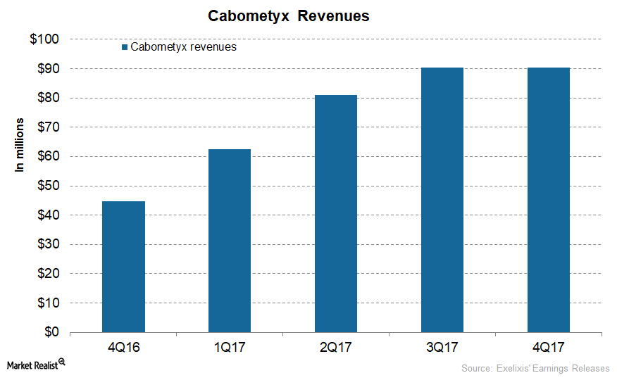 Cabometyx Could Be Exelixis’s Long-Term Growth Driver