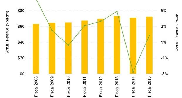 How Does Target’s Historical Sales Growth Compare to Its Peers’?