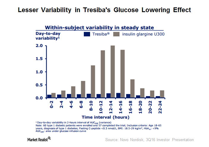 How Tresiba Helps Novo Achieve Its Growth Targets