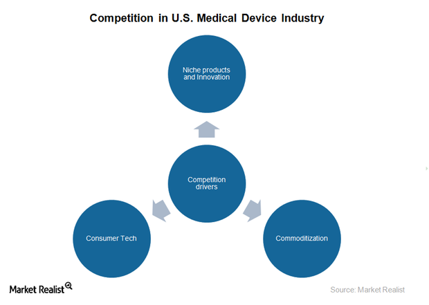 Analyzing the Competitive Landscape of the Medical Device Industry