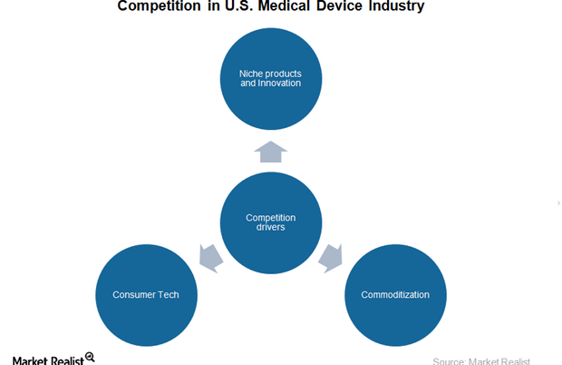 Analyzing the Competitive Landscape of the Medical Device Industry