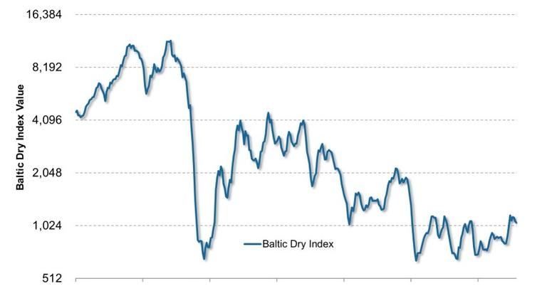 Market Realist dry bulk shipping blast (Part 5: Shipping rates)