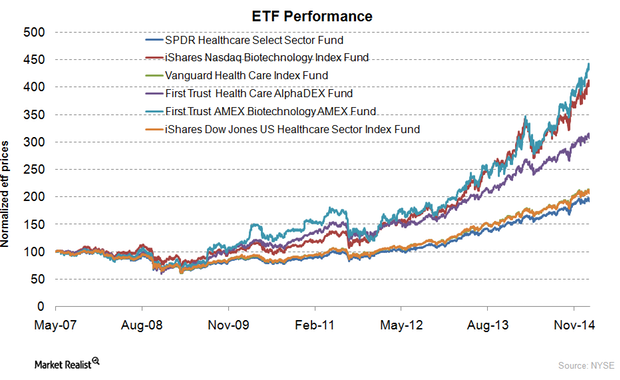Why should you invest in healthcare ETFs?