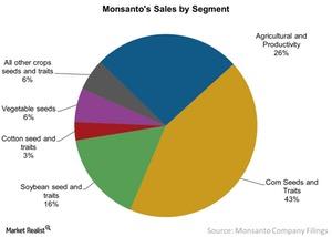 This Segment Has Become Important for Monsanto in the Last Decade