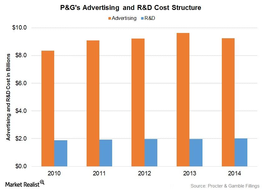 Procter & Gamble: A Brand Marketing Pioneer