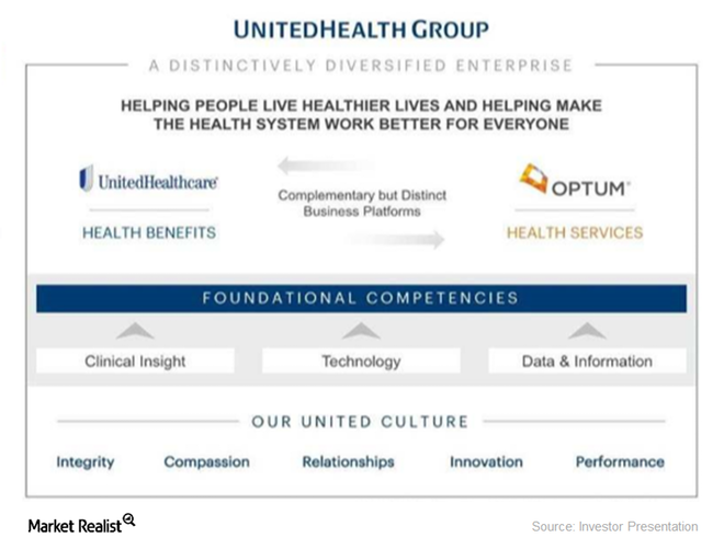 How Is UNH’s Optum Business Positioned in the Industry?