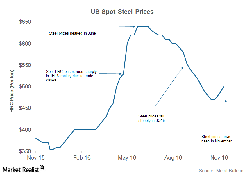 What Factors Are Supporting Steel Prices?