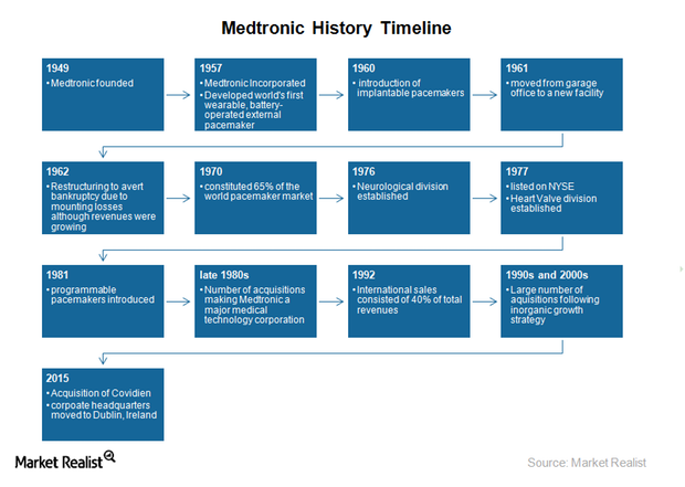 Introducing Medtronic, a Leading Medical Device Company