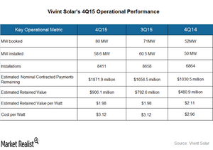 Behind Vivint Solar’s Key Operational Metrics