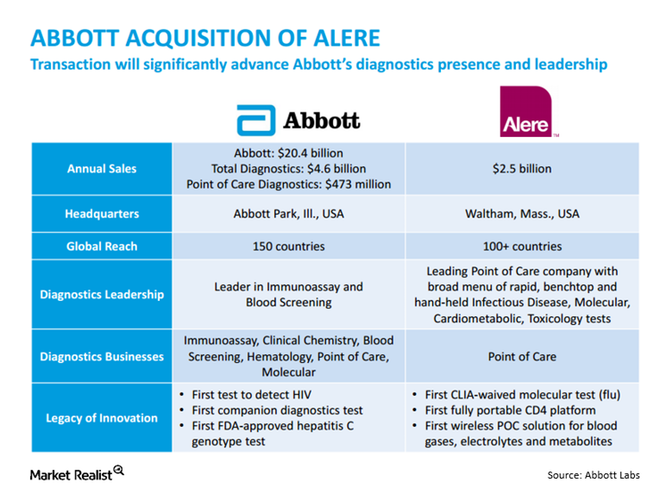 A Brief Look at Abbott’s Alere Integration Progress and Recovery