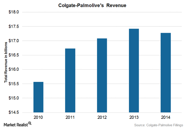 Colgate-Palmolive Is a Leading Fast-Moving Consumer Goods Firm