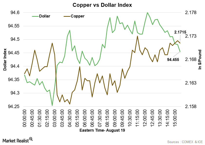 Copper Weaker on August 19 Due to Weaker Demand Signs