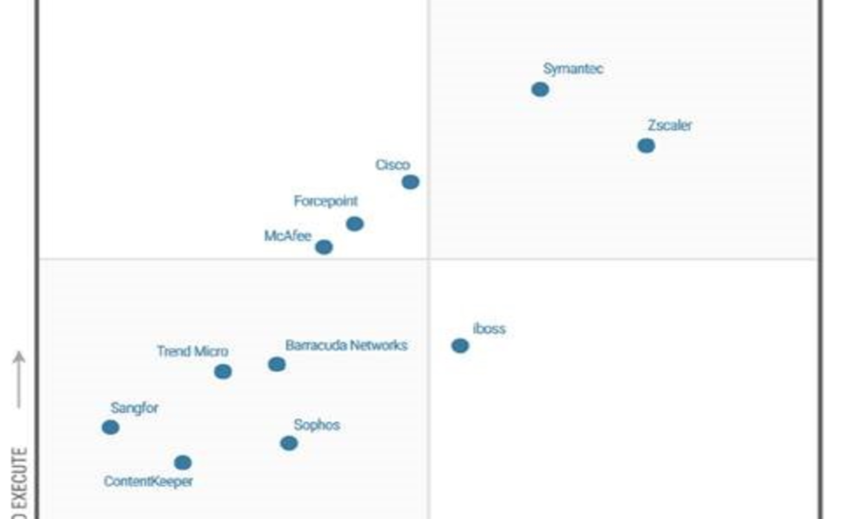 Chart in Focus: Symantec’s Leadership in the Secure Web Gateway Space