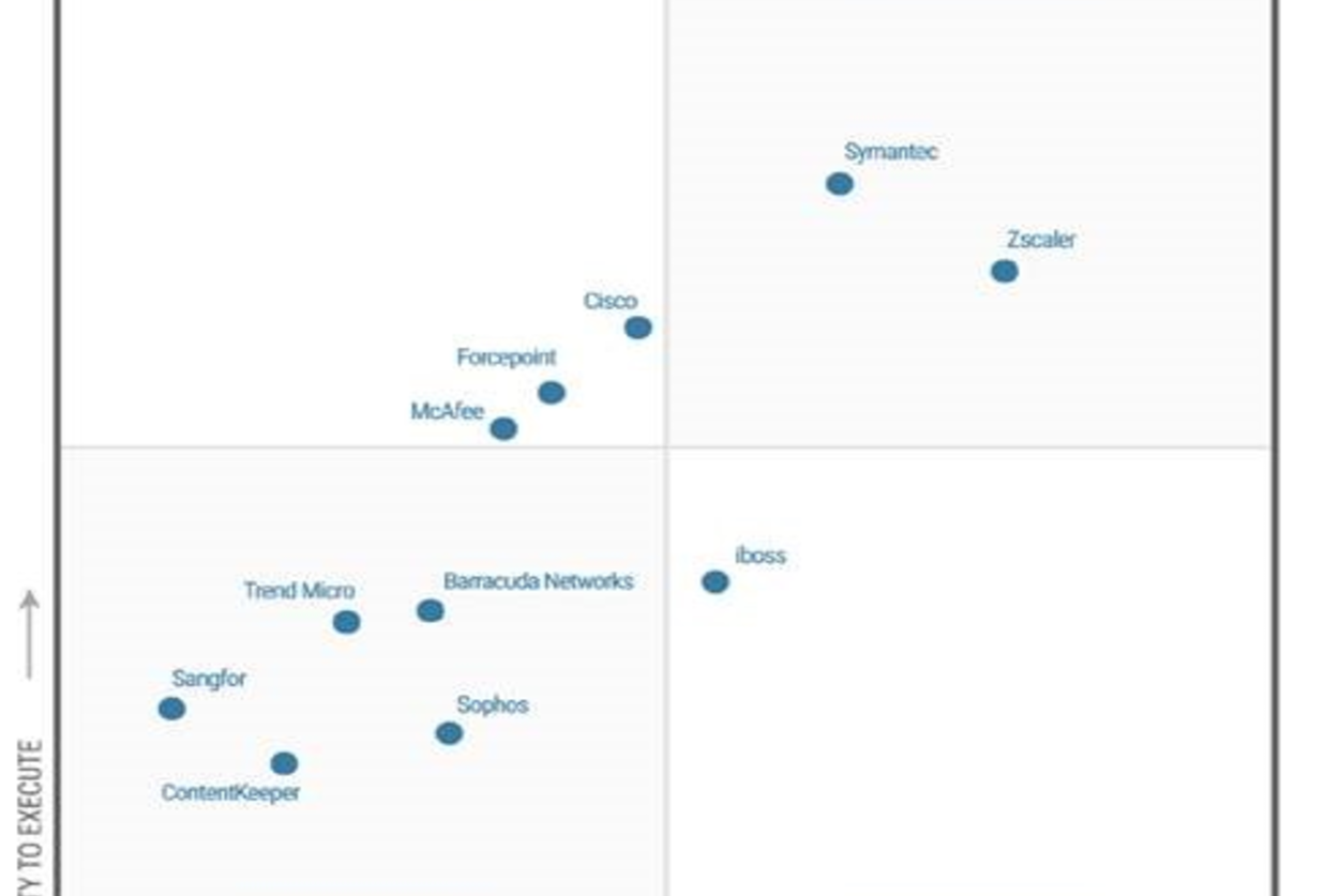 Chart in Focus: Symantec’s Leadership in the Secure Web Gateway Space
