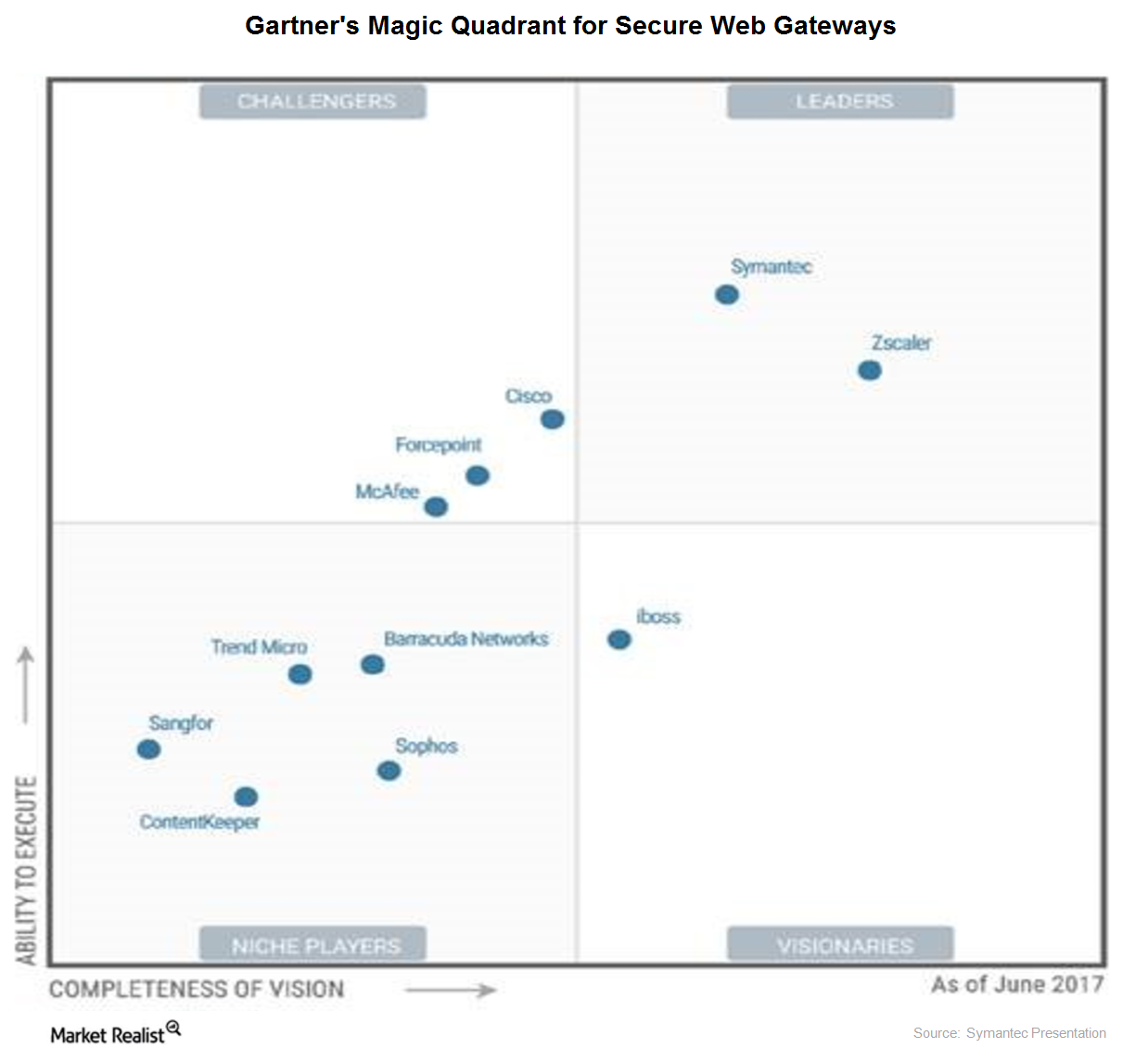 Chart in Focus: Symantec’s Leadership in the Secure Web Gateway Space